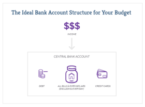 The Ideal Bank Account Structure for your Budget – Grandma's Jars